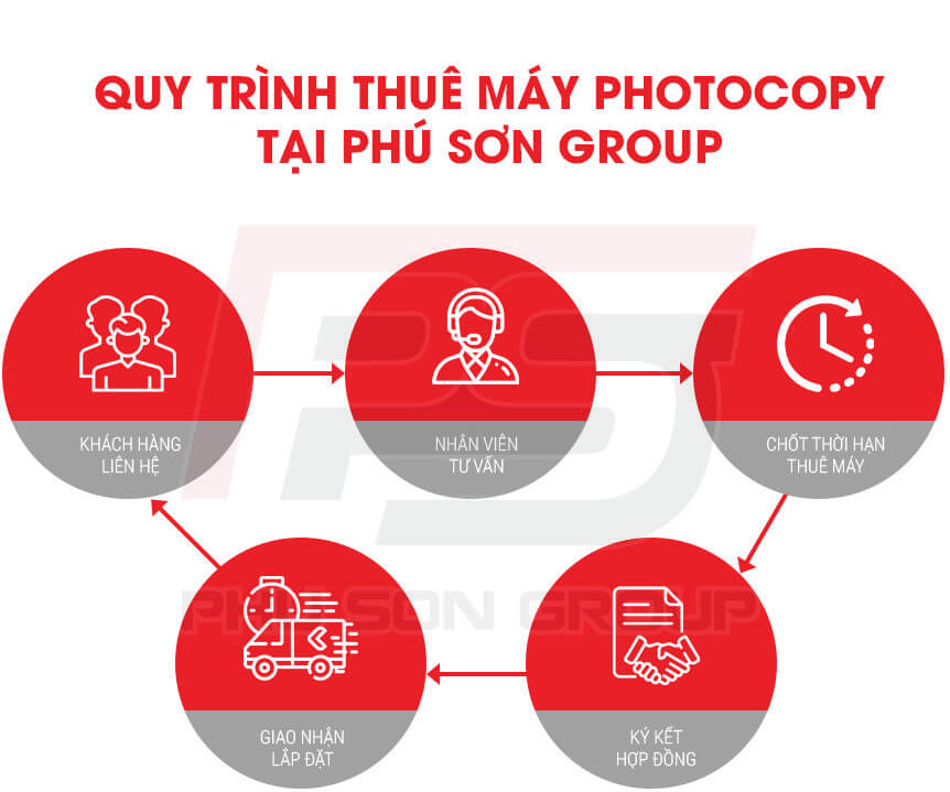 Dịch vụ thuê máy photocopy tại Cầu Giấy|Máy photocopy Phú Sơn